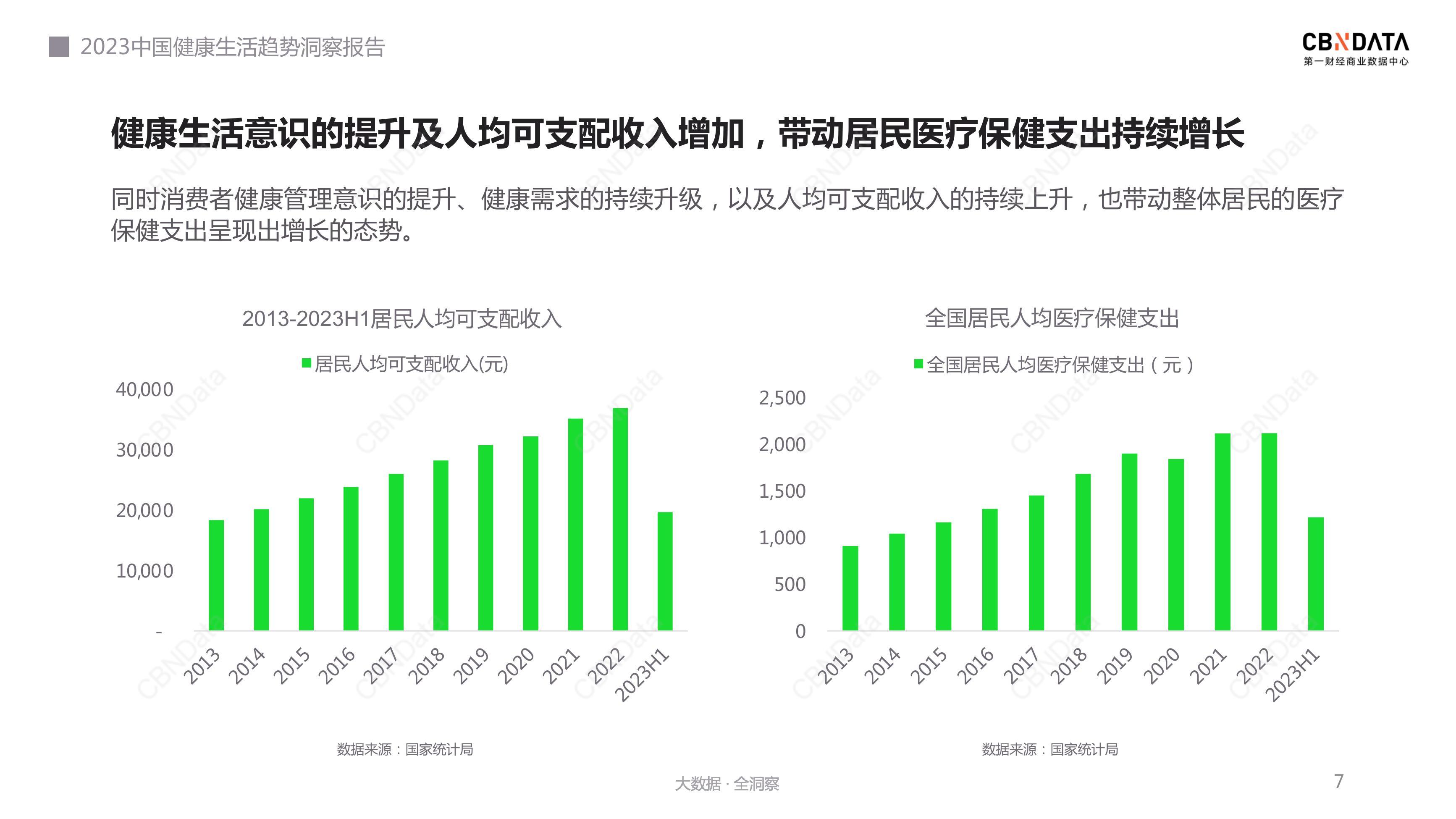 2023中国健康生活趋势洞察报告 | CBNData
