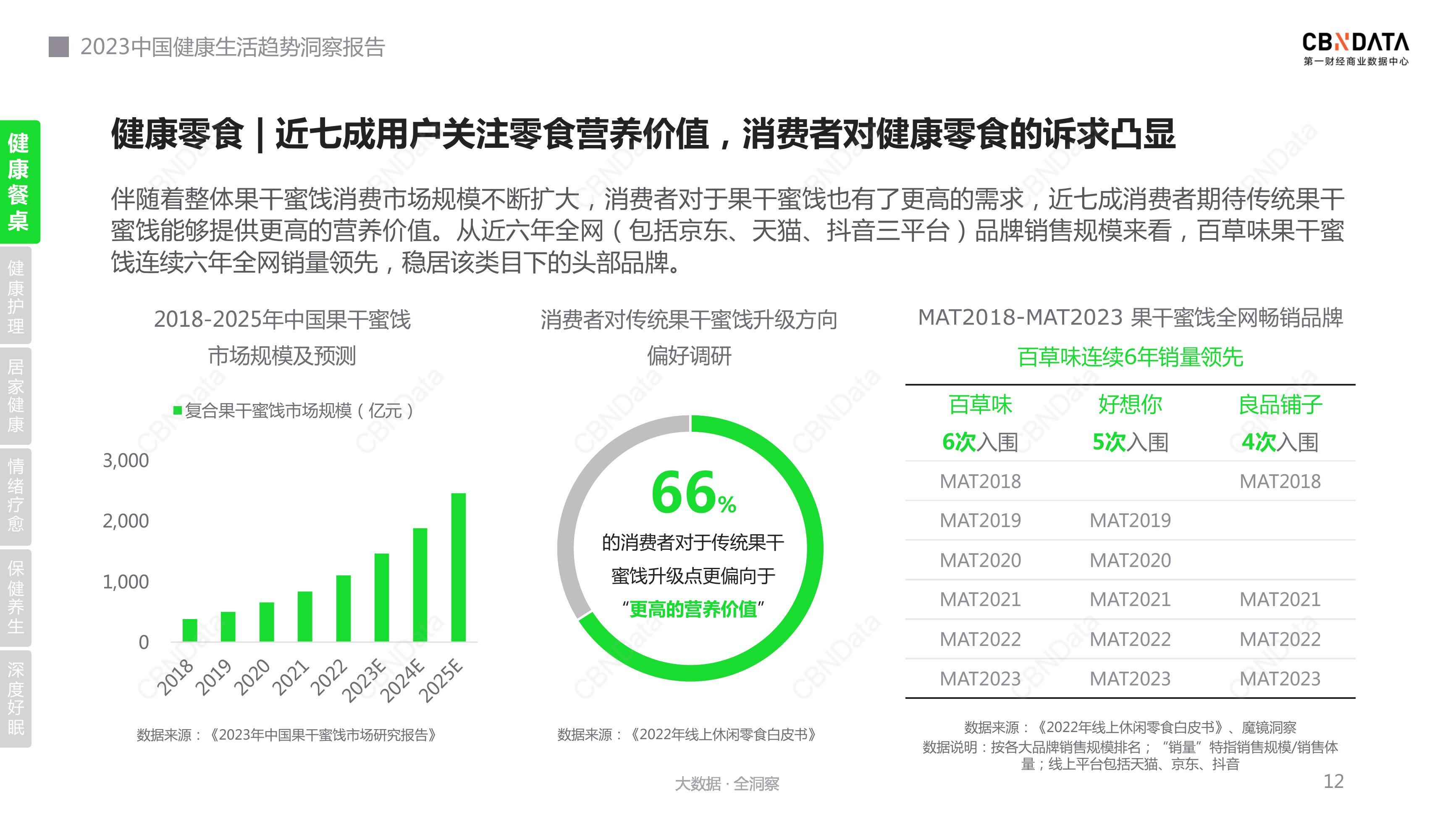 2023中国健康生活趋势洞察报告 | CBNData