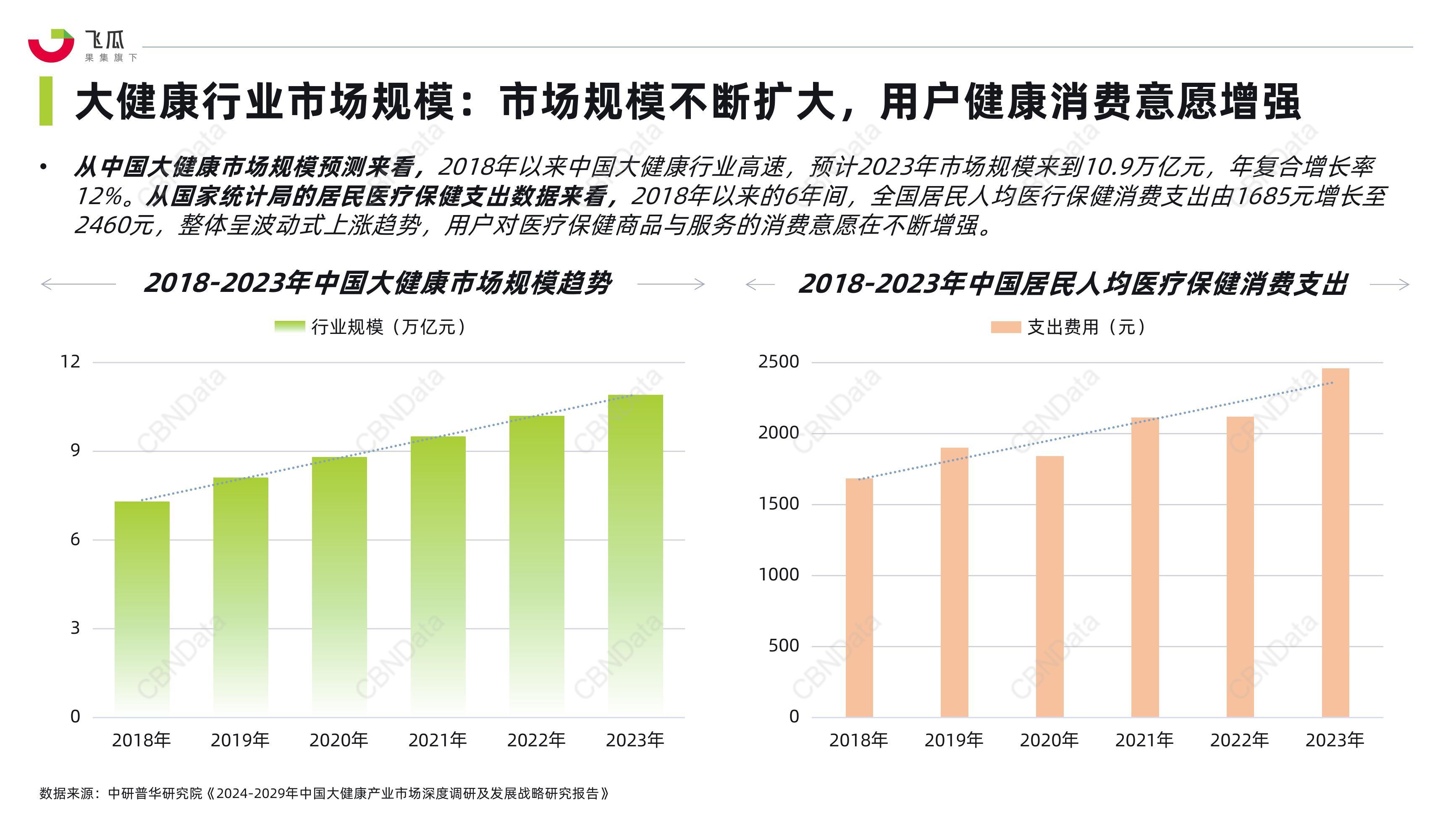 2024年社媒电商大健康行业趋势洞察白皮书 | CBNData